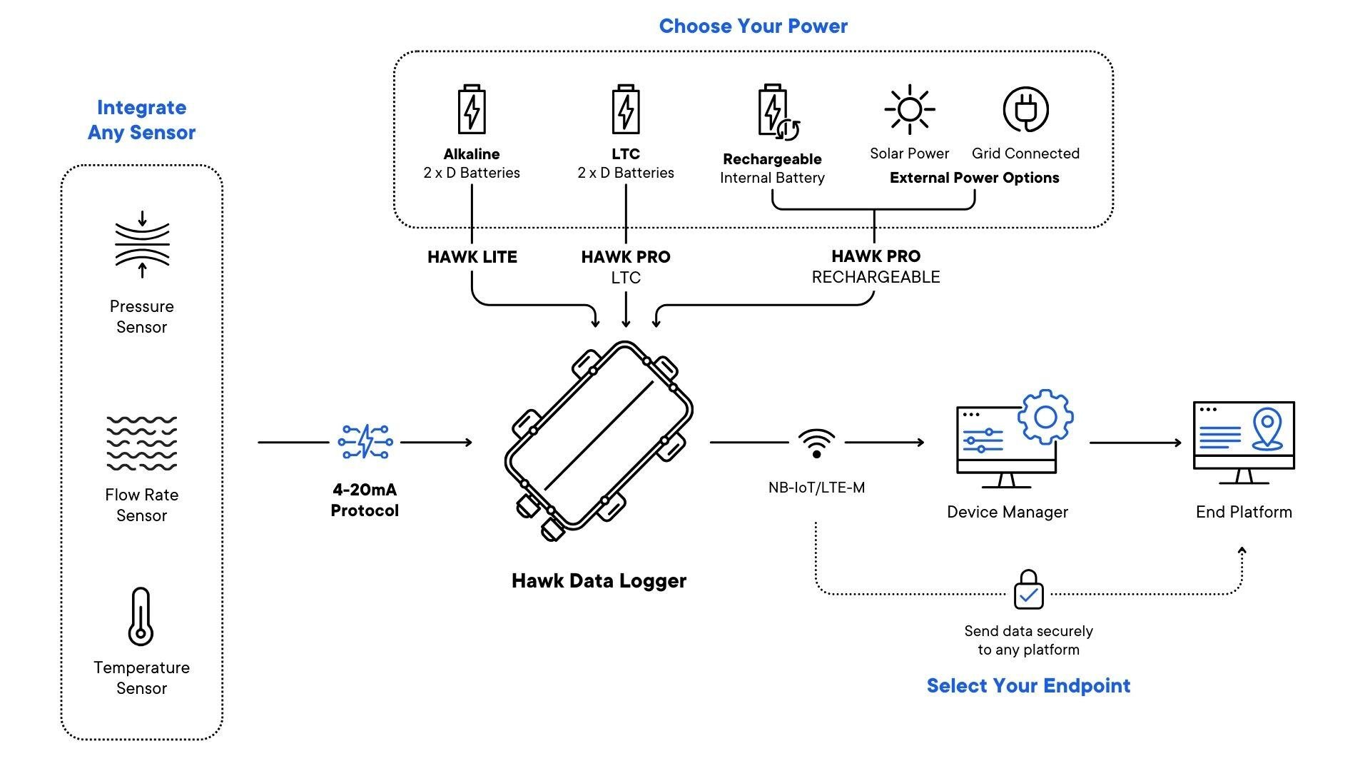 Bluetooth Data Logger for Sensor Monitoring